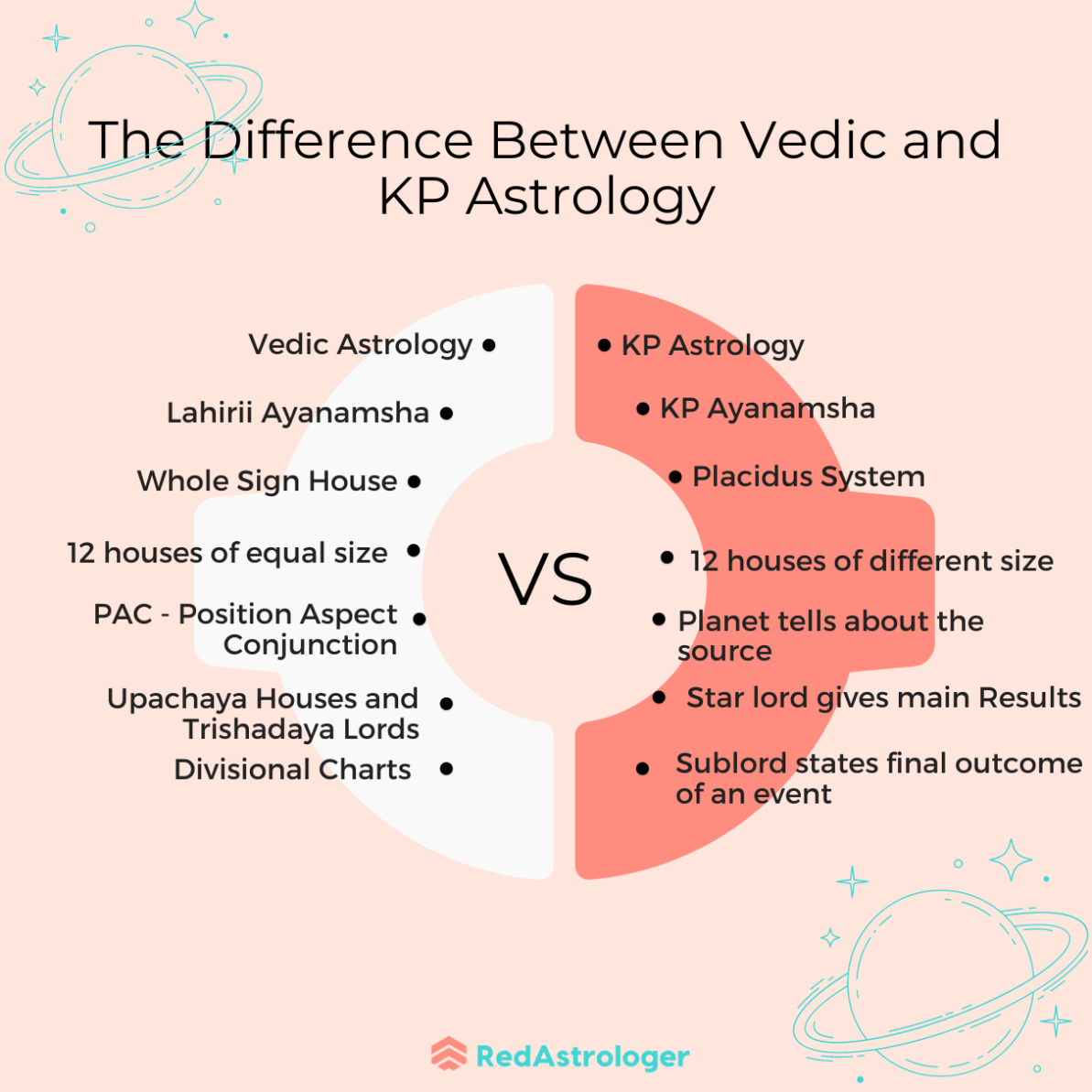 KP Astrology Basics: Krishna Murti Padhati: KP System | Sub Lord